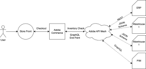 API Mesh for Adobe Developer – Ashish Ranade